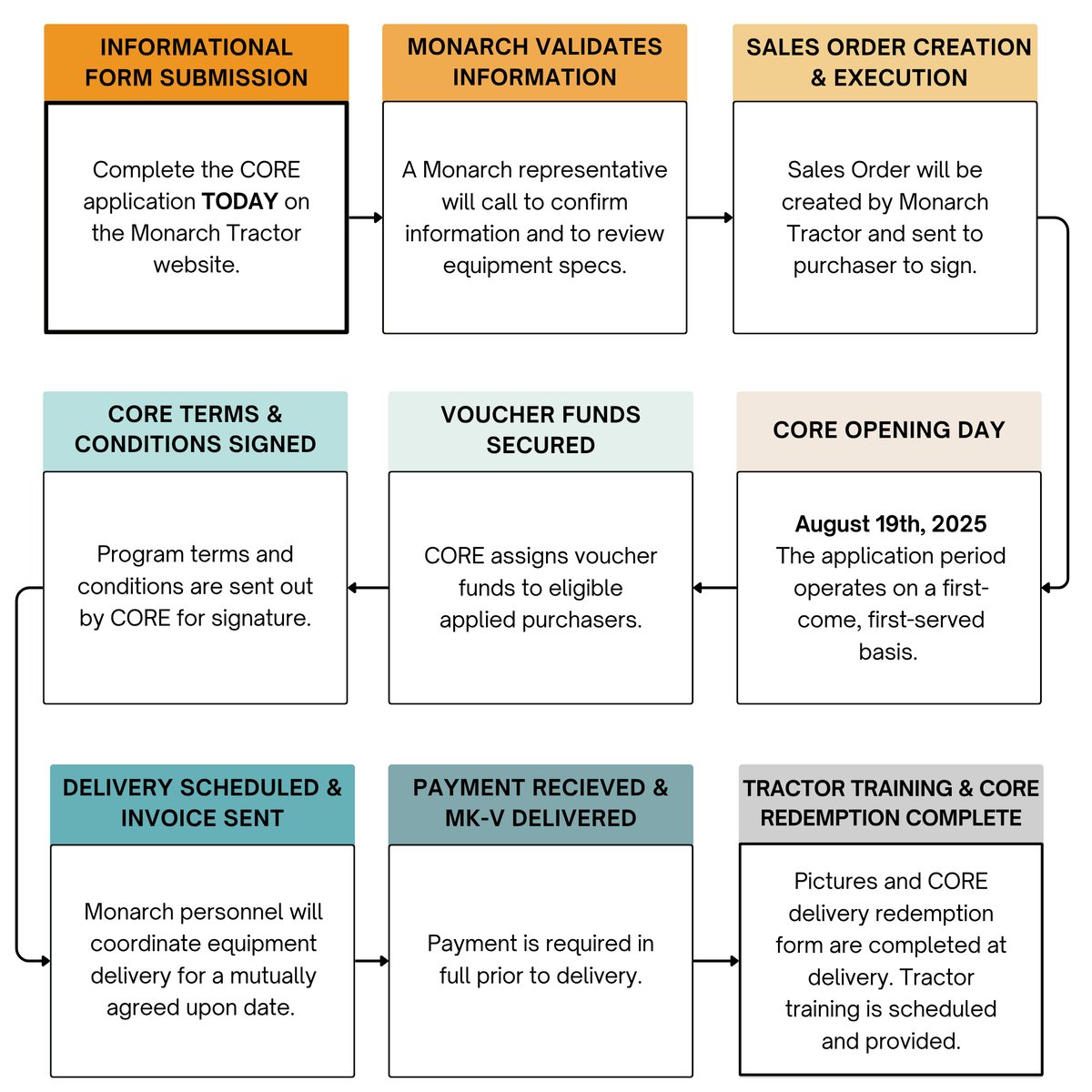 Monarch Tractor Electric Tractor | California Core Subsidy Inquiry