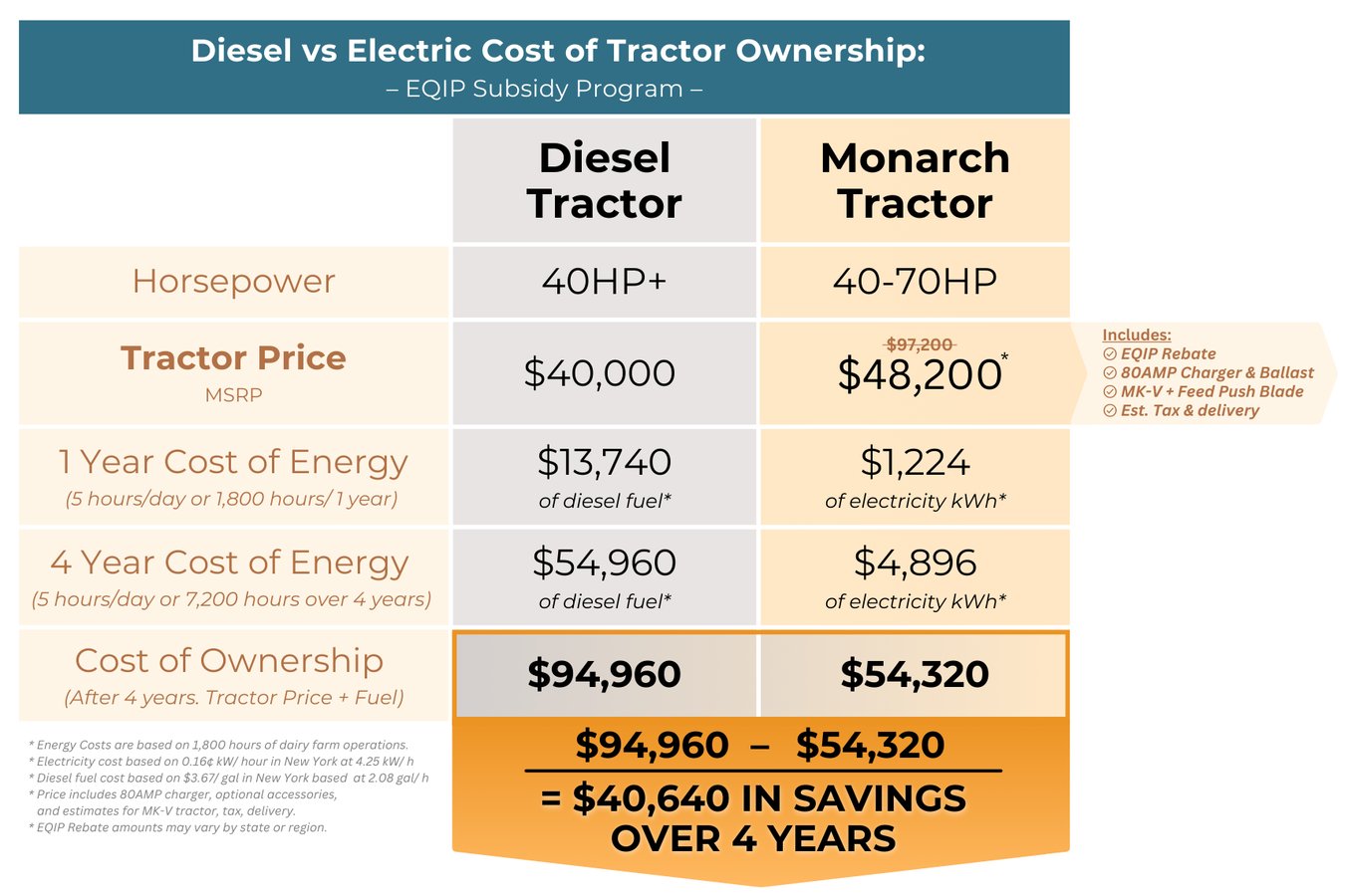 Monarch Tractor | 100% Electric | EQIP Subsidy Program